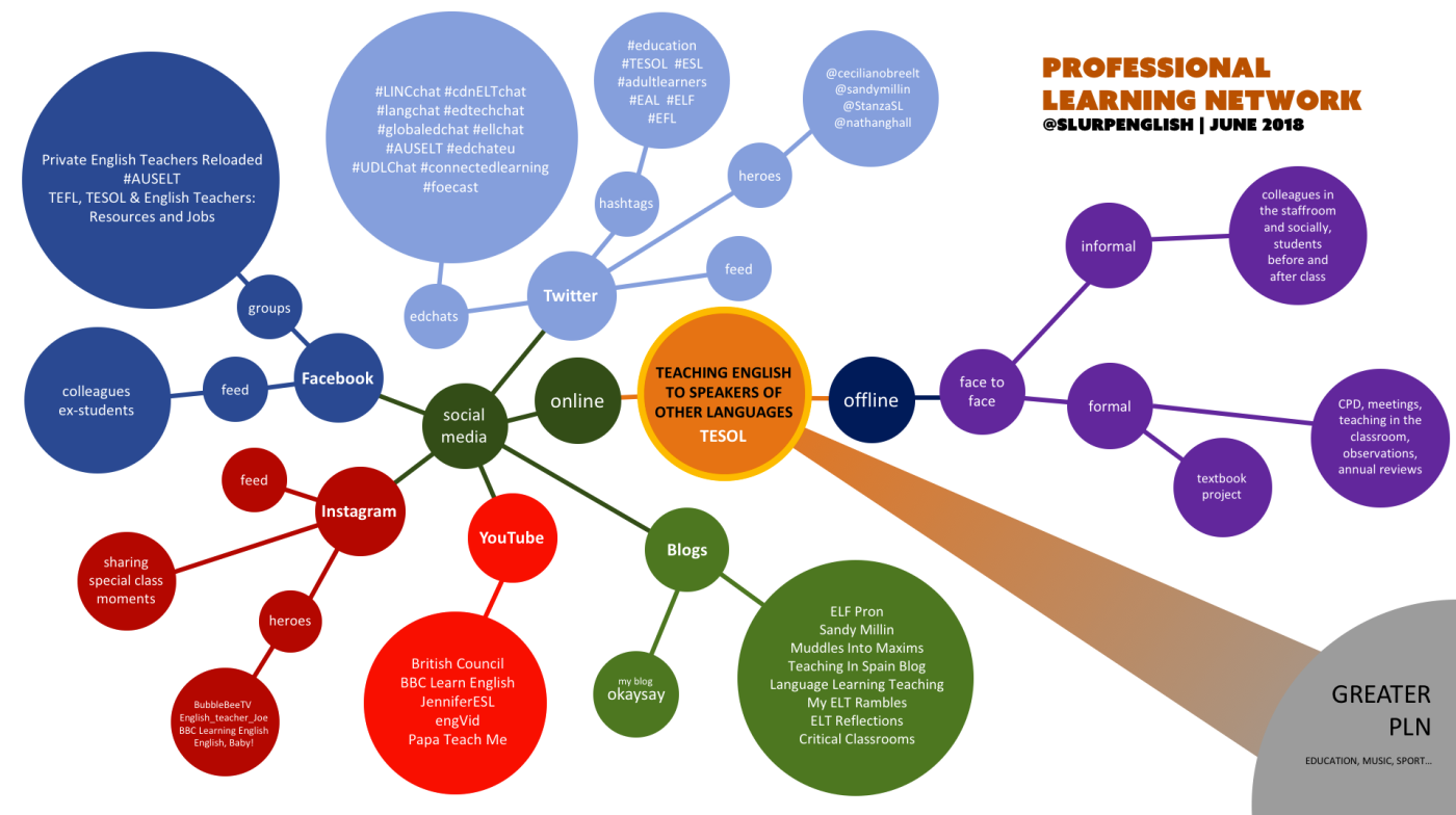 Exploring The Pedagogical Potential Of Plns Keynote Presentation For